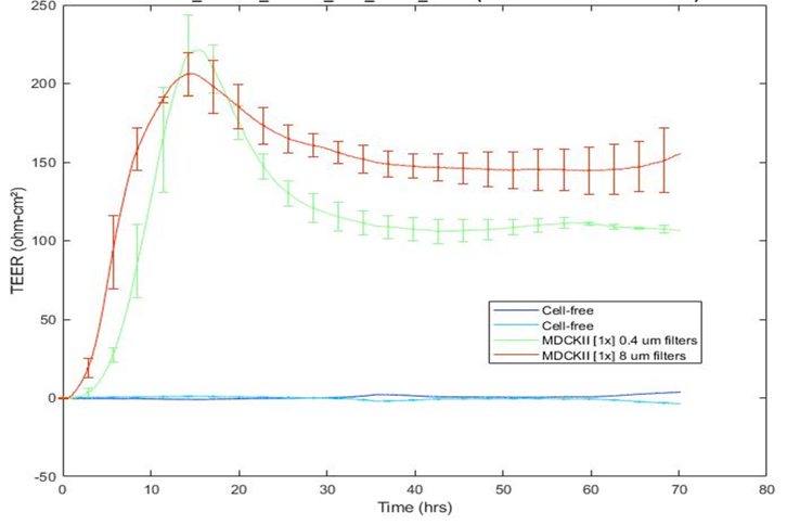 TEER with ECIS - Applied BioPhysics
